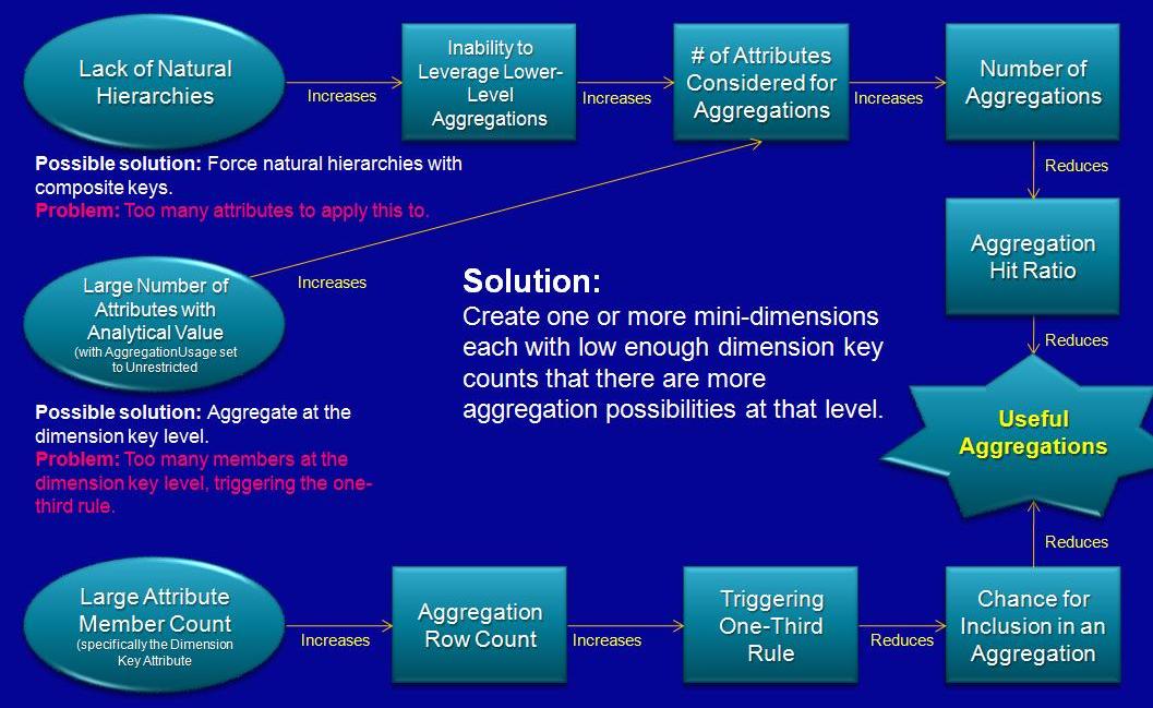 Sample of my SSAS/MDX Workshop – Soft Coded Logic