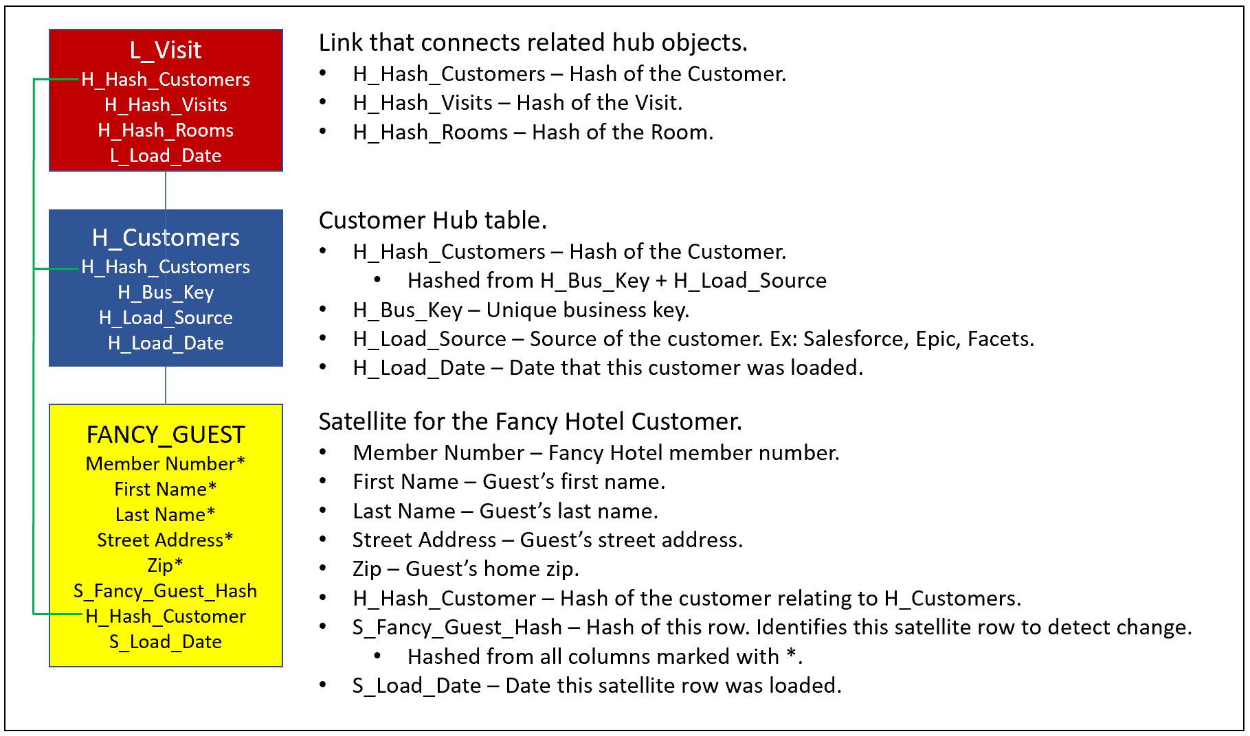 Data Vault Methodology paired with Domain Driven Design – Soft Coded Logic